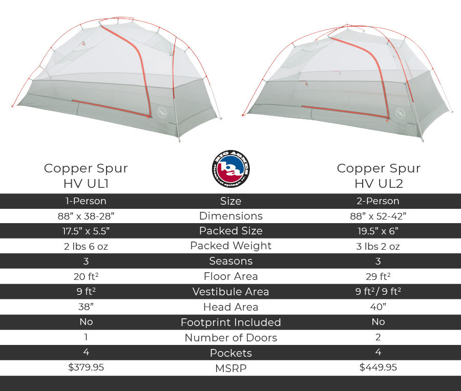 Gear Review: Big Agnes Copper Spur HV - Campman